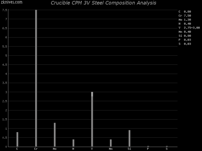 CPM-3V 钢材成分分析及概述 - 格尔装备