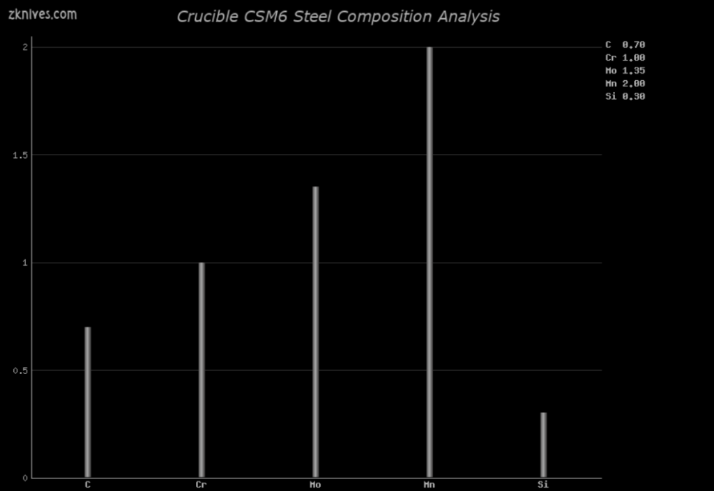 CSM6 钢材成分分析及概述 - 格尔装备