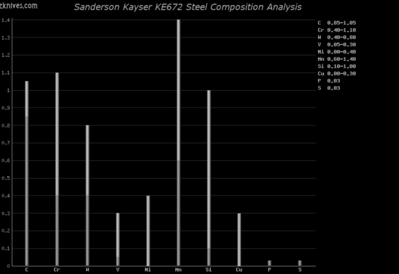 KE672 钢材成分分析及概述 - 格尔装备
